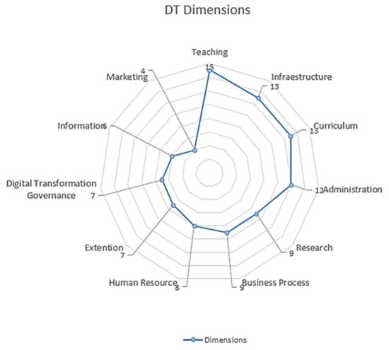 Digital Transformation in Higher Education Institutions: A Systematic ...