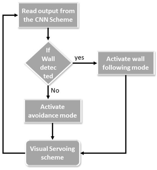 Vision Based Wall Following Framework: A Case Study With HSR Robot for ...