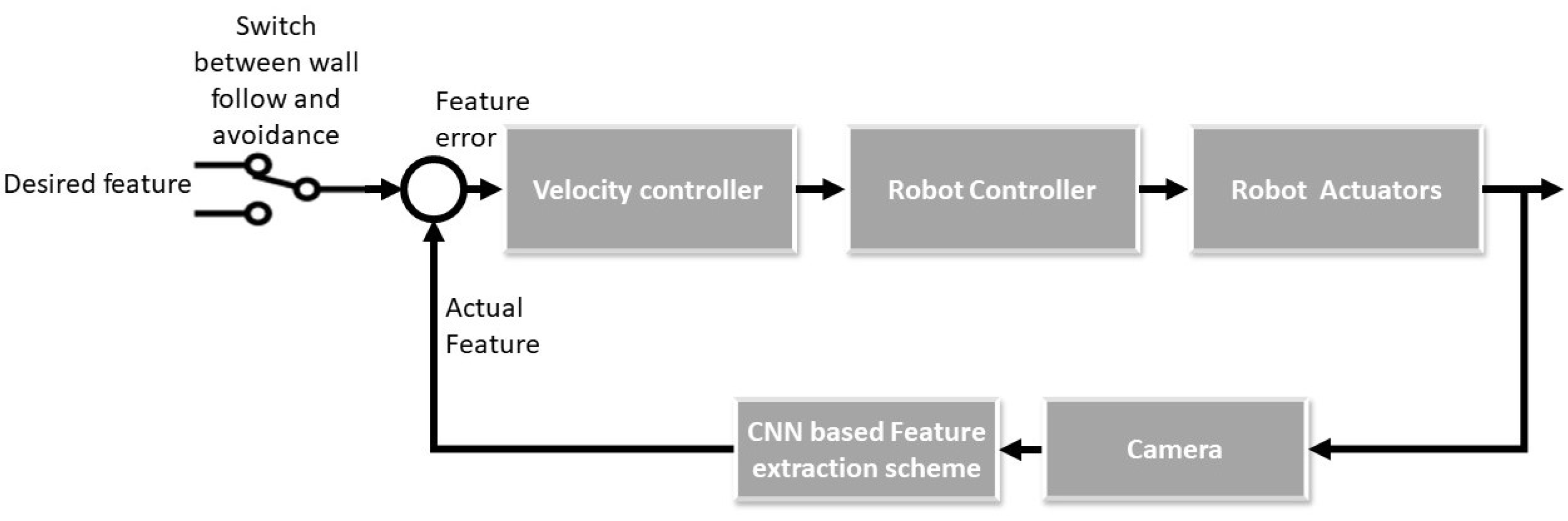 Vision Based Wall Following Framework: A Case Study With HSR Robot for ...
