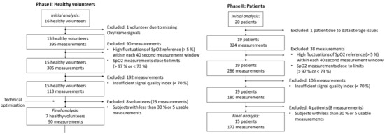 Evaluation of a Novel Ear Pulse Oximeter: Towards Automated Oxygen ...