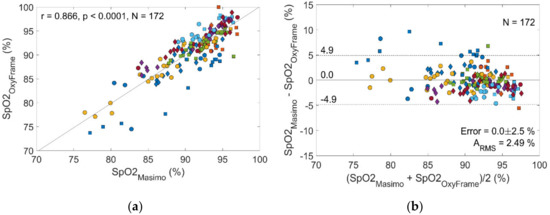 Evaluation of a Novel Ear Pulse Oximeter: Towards Automated Oxygen ...