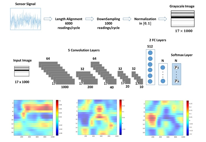 Sensors | Free Full-Text | Sensitivity Analysis of Sensors in a ...