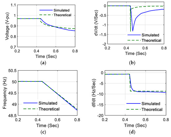 Sensors | Free Full-Text | Data Description Technique-Based Islanding Classification for Single ...