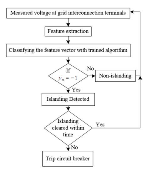 Sensors | Free Full-Text | Data Description Technique-Based Islanding Classification for Single ...