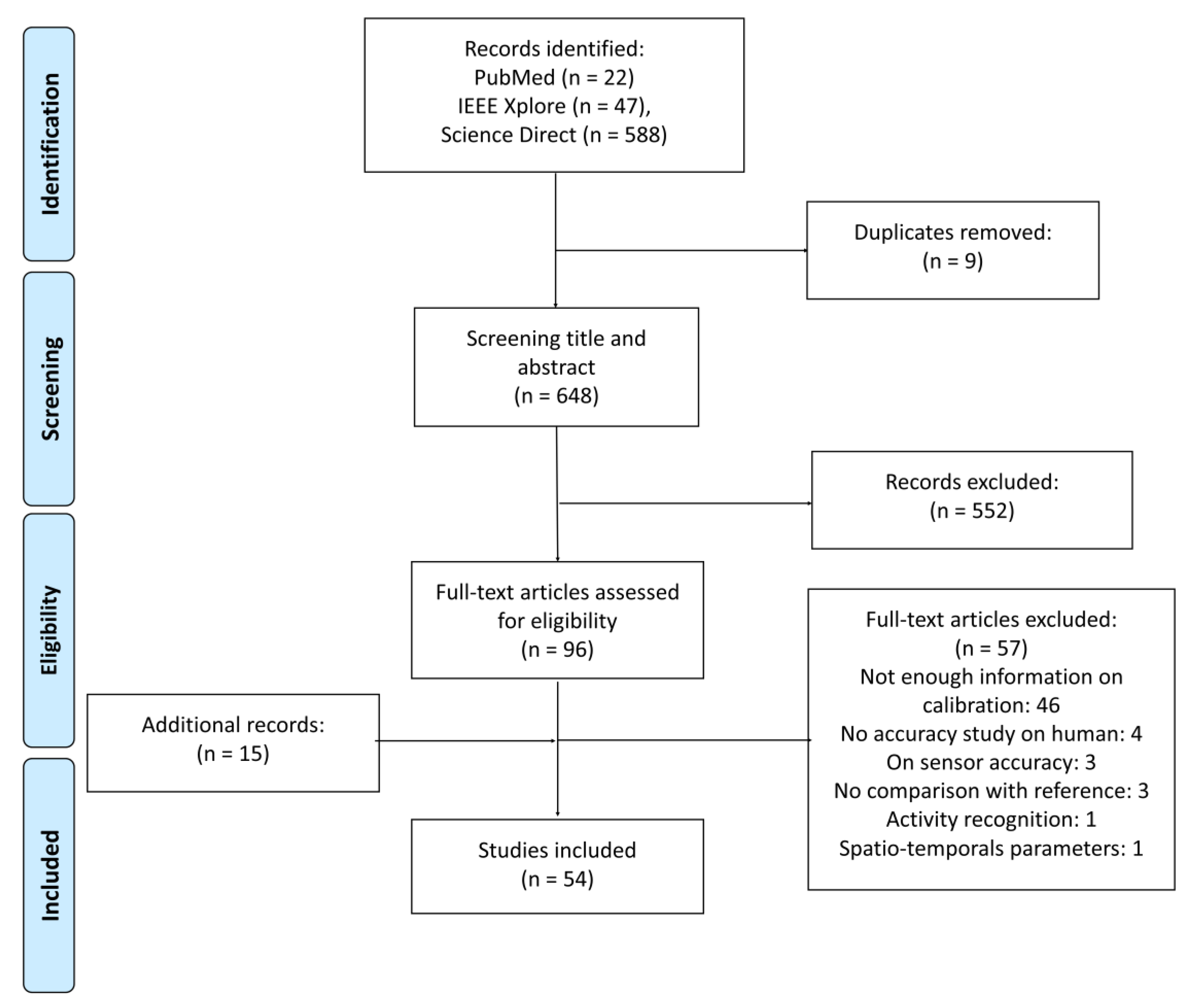 Sensor-to-Segment Calibration Methodologies for Lower-Body Kinematic ...
