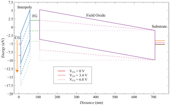Floating-Gate MOS Transistor with Dynamic Biasing as a Radiation Sensor