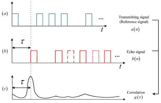 Sensors | Free Full-Text | Photon Counting LIDAR Based on True Random Coding