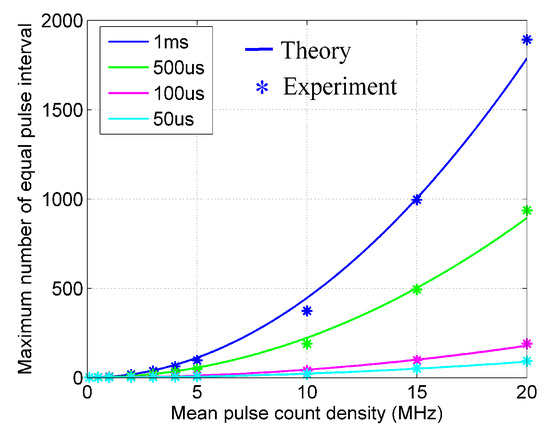 Sensors | Free Full-Text | Photon Counting LIDAR Based on True Random Coding