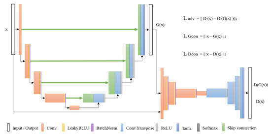 Anomaly Detection Neural Network with Dual Auto-Encoders GAN and Its ...