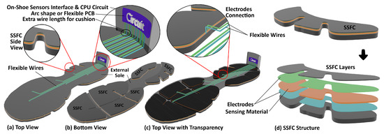 Shoe-Integrated, Force Sensor Design for Continuous Body Weight Monitoring