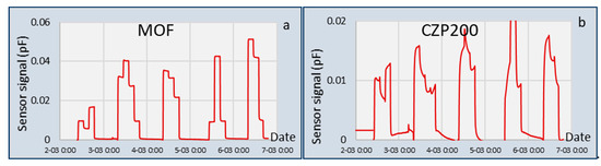 Capacitive and Infrared Gas Sensors for the Assessment of the Methane ...