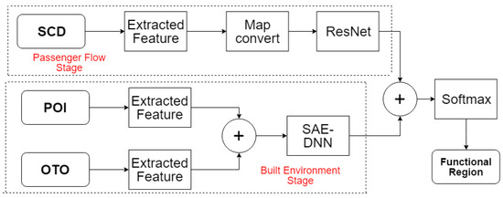 Soft Sensor with Deep Learning for Functional Region Detection in Urban ...