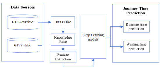 Towards Attention-Based Convolutional Long Short-Term Memory for Travel ...