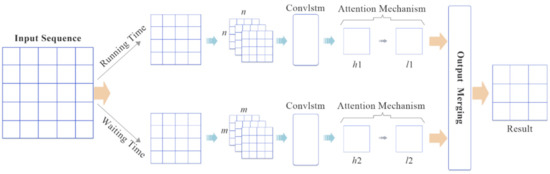Sensors | Free Full-Text | Towards Attention-Based Convolutional Long ...