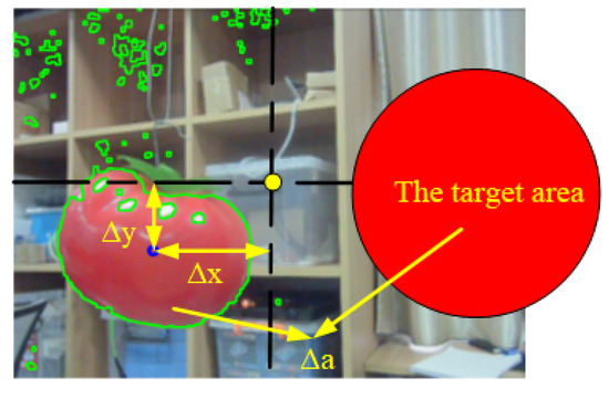 Sensors | Free Full-Text | A “Global–Local” Visual Servo System for Picking Manipulators