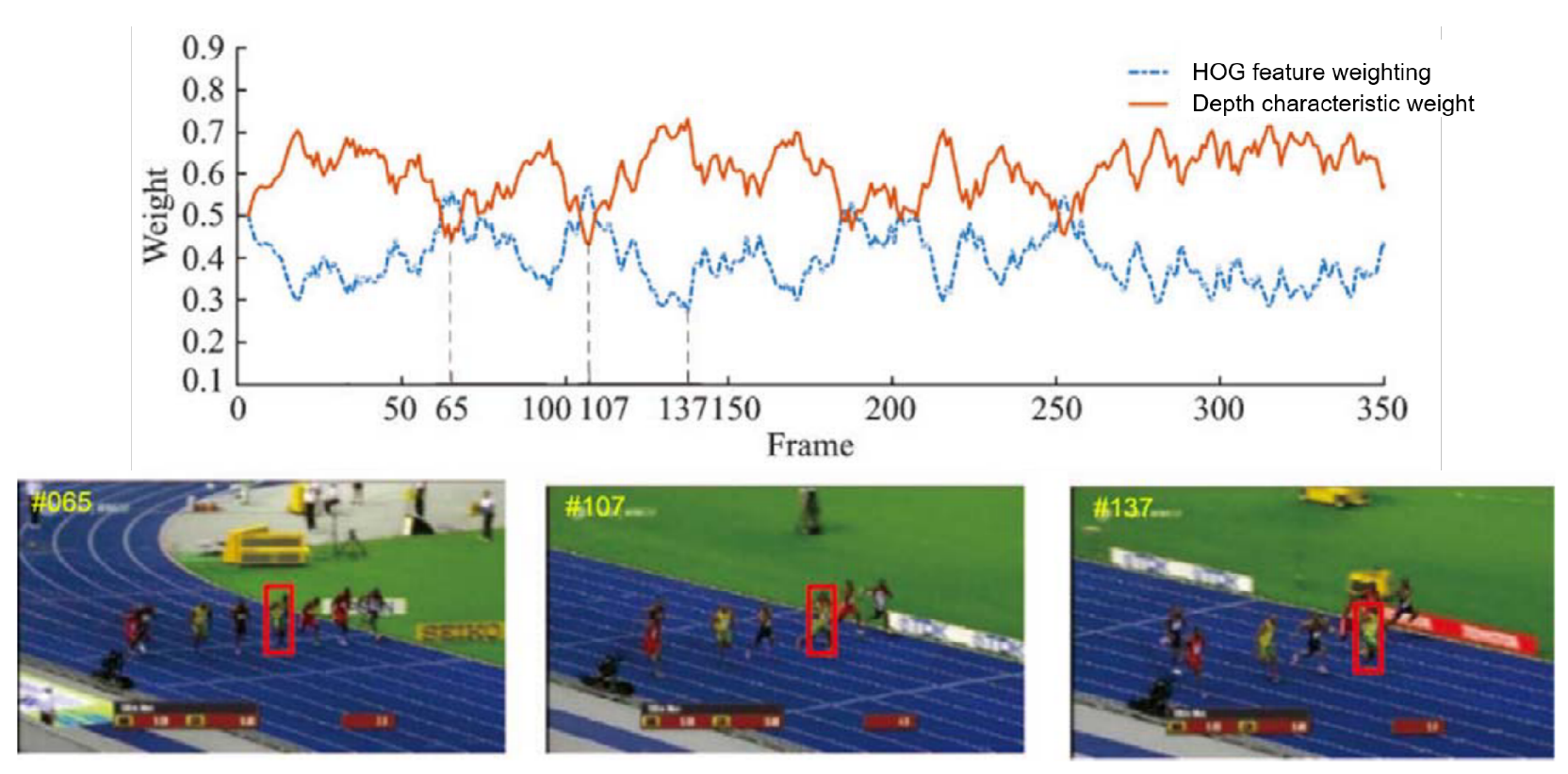 Sensors | Free Full-Text | Visual Tracking via Deep Feature Fusion and Correlation Filters