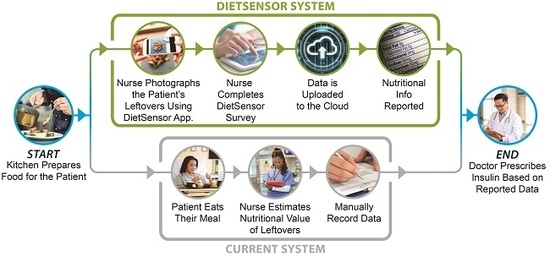 Sensors | Free Full-Text | DietSensor: Automatic Dietary Intake ...