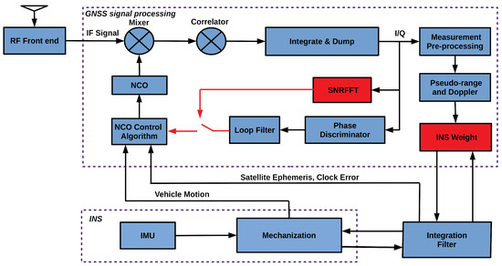 Sensors | Free Full-Text | Implementation and Performance of a Deeply-Coupled GNSS Receiver with ...