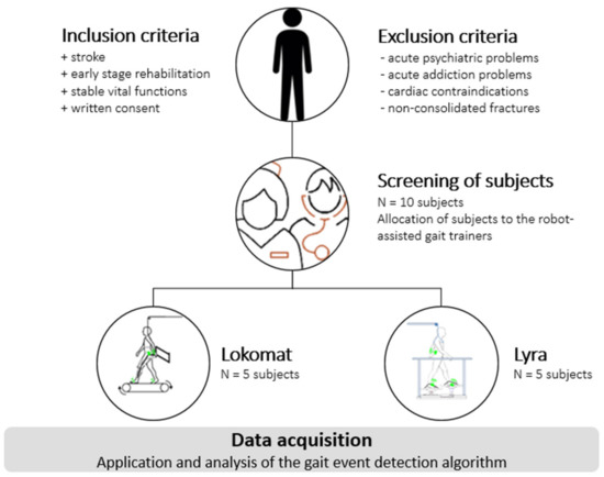 Gait Event Detection for Stroke Patients during Robot-Assisted Gait Training