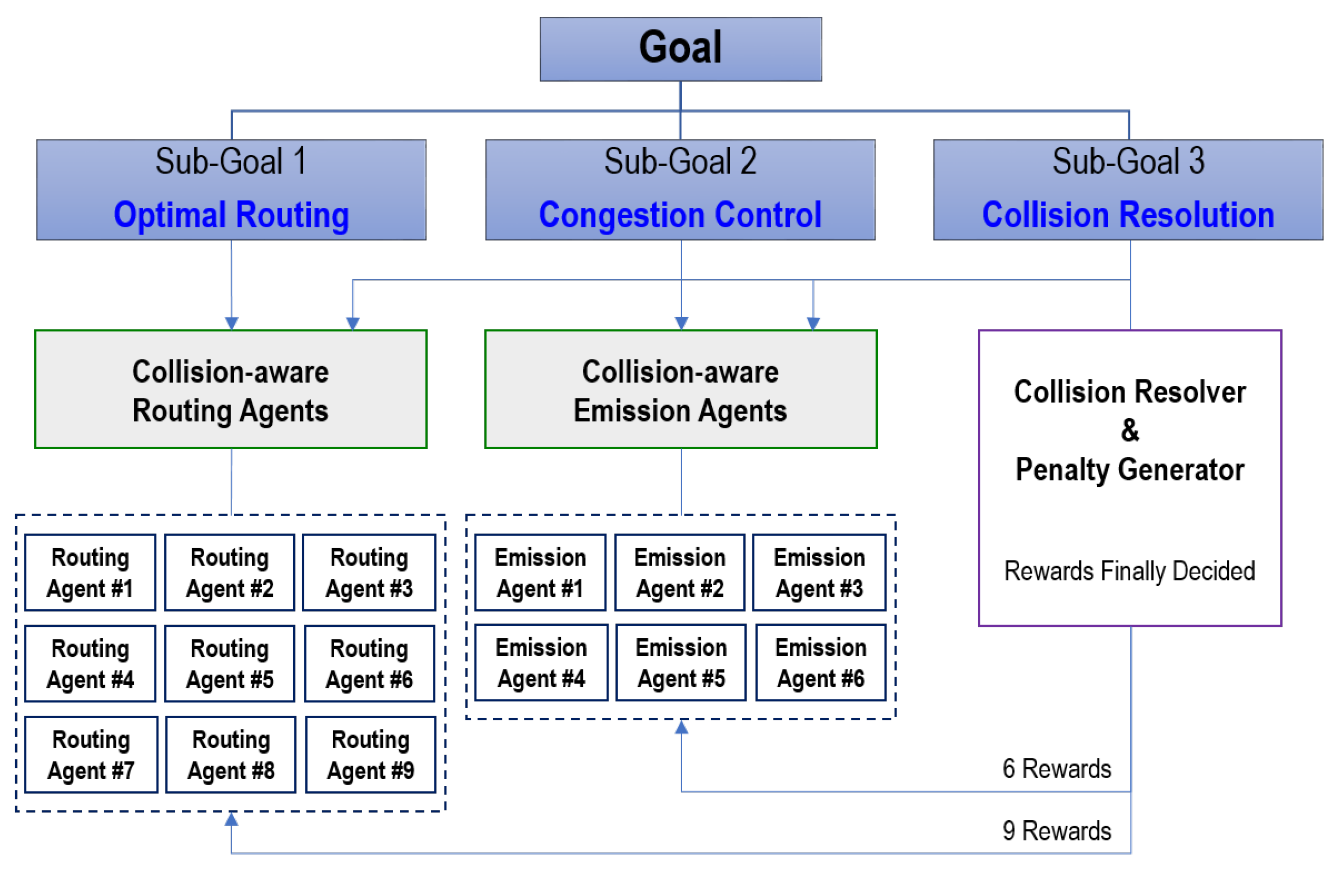 Sortation Control Using Multi-Agent Deep Reinforcement Learning in N-Grid Sortation System