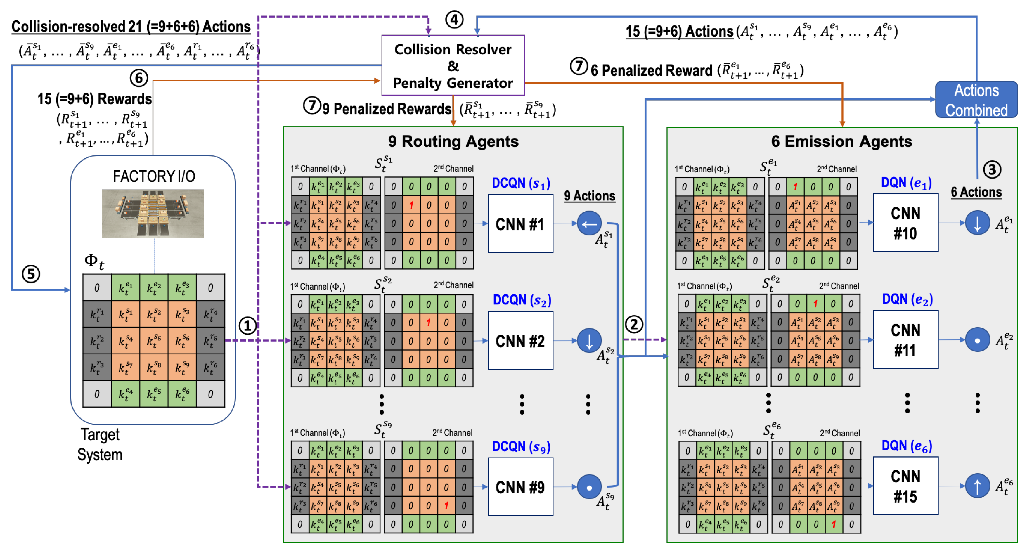 Sortation Control Using Multi-Agent Deep Reinforcement Learning in N-Grid Sortation System