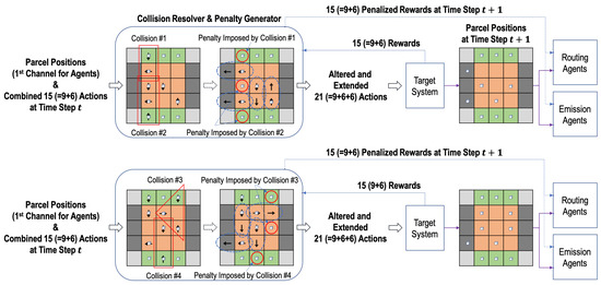Sortation Control Using Multi-Agent Deep Reinforcement Learning in N-Grid Sortation System