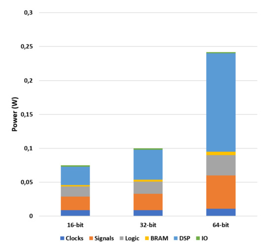 Event-Based Gesture Recognition through a Hierarchy of Time-Surfaces for FPGA