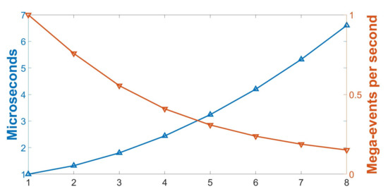 Sensors | Free Full-Text | Event-Based Gesture Recognition through a Hierarchy of Time-Surfaces ...