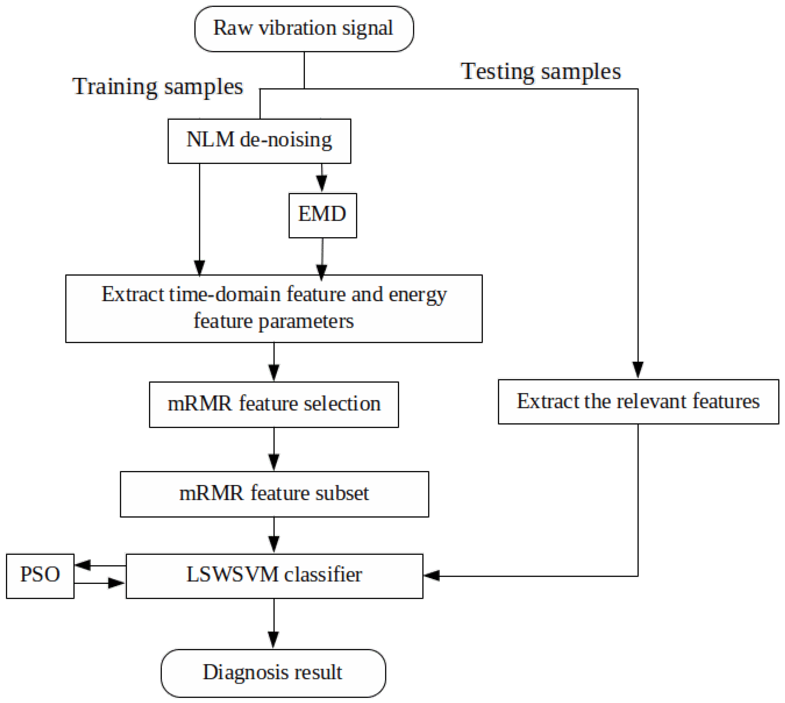 Bearing Fault Diagnosis Using a Particle Swarm Optimization-Least Squares Wavelet Support Vector ...