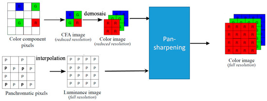 Demosaicing of CFA 3.0 with Applications to Low Lighting Images