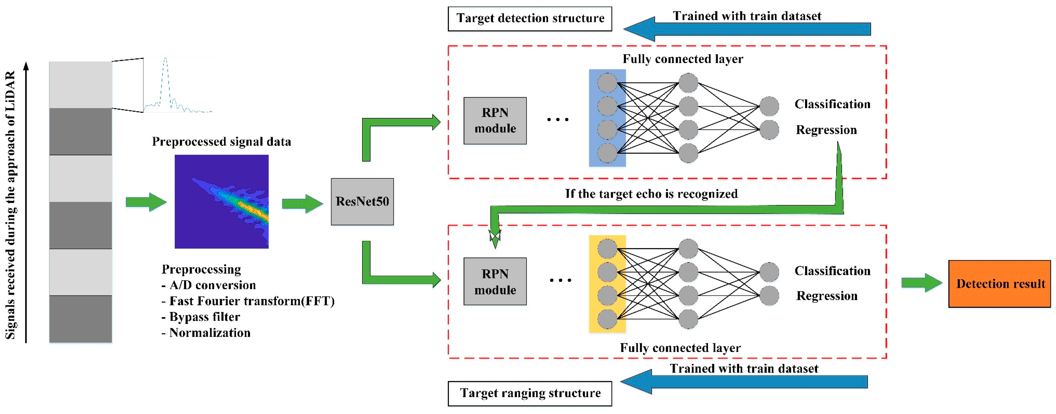 Sensors | Free Full-Text | Deep Learning Method on Target Echo Signal ...