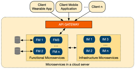 A Microservices e-Health System for Ecological Frailty Assessment Using ...