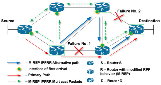 Enhanced Multicast Repair Fast Reroute Mechanism for Smart Sensors IoT ...
