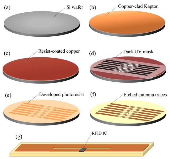 Reliable UHF Long-Range Textile-Integrated RFID Tag Based on a Compact ...