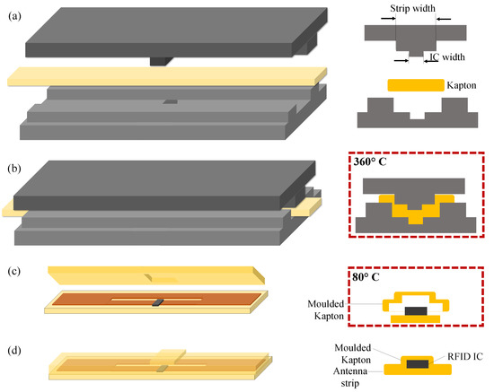 Reliable UHF Long-Range Textile-Integrated RFID Tag Based on a Compact ...