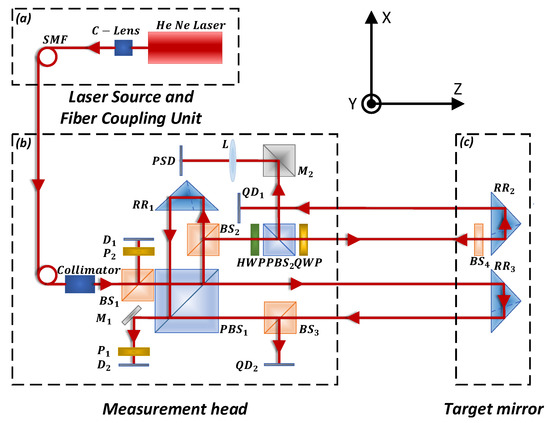 Simultaneous Measurement of 6DOF Motion Errors of Linear Guides of CNC Machine Tools Using ...