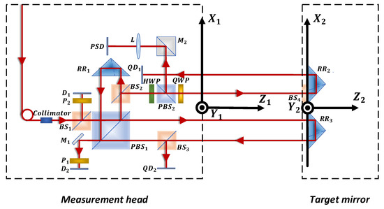 Simultaneous Measurement of 6DOF Motion Errors of Linear Guides of CNC Machine Tools Using ...