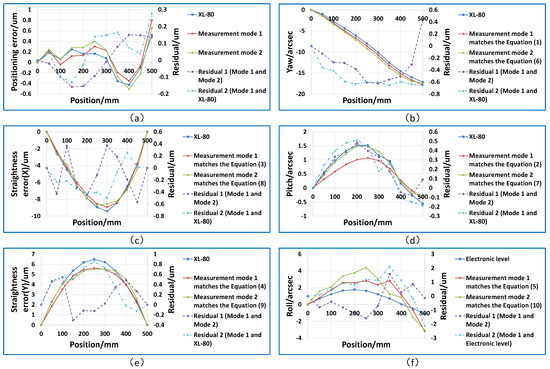 Simultaneous Measurement of 6DOF Motion Errors of Linear Guides of CNC Machine Tools Using ...