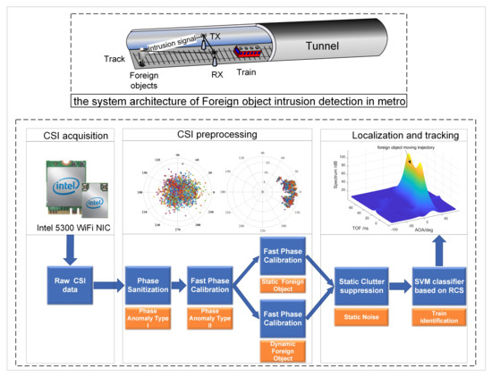 Foreign Object Intrusion Detection on Metro Track Using Commodity WiFi ...