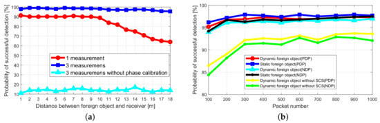 Foreign Object Intrusion Detection on Metro Track Using Commodity WiFi ...