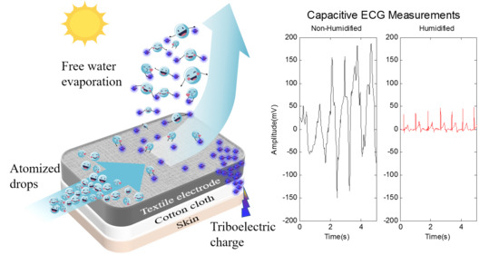 Sensors | Free Full-Text | Electrode Humidification Design for Artifact ...