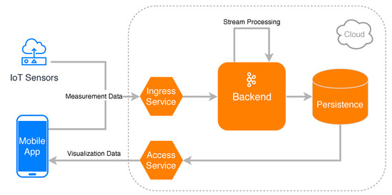 Efficient Processing of Geospatial mHealth Data Using a Scalable ...