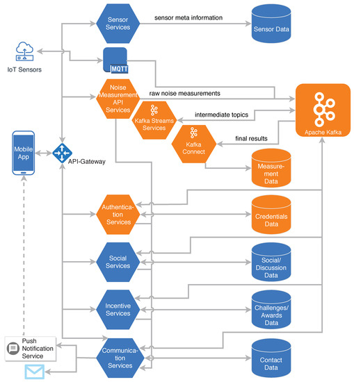 Efficient Processing of Geospatial mHealth Data Using a Scalable ...