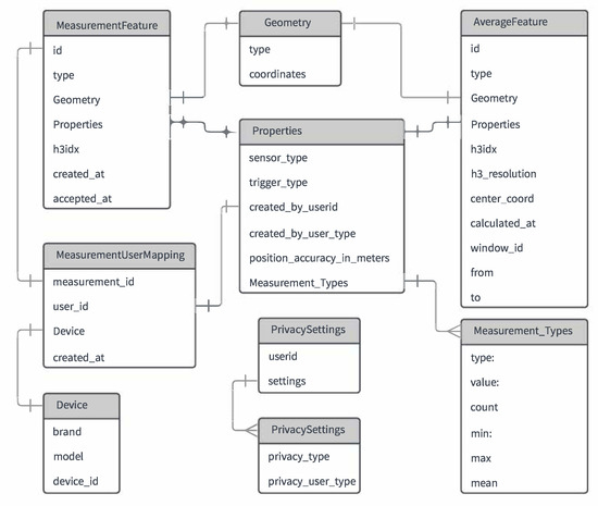 Efficient Processing of Geospatial mHealth Data Using a Scalable ...