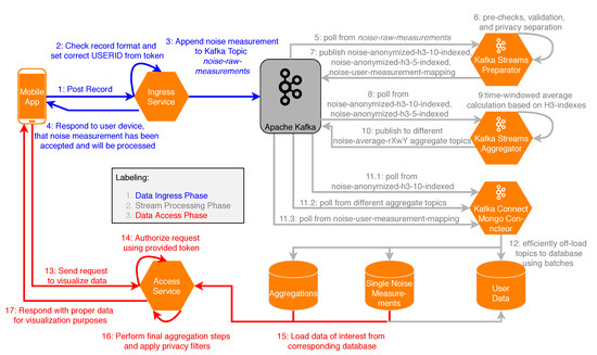 Efficient Processing of Geospatial mHealth Data Using a Scalable ...