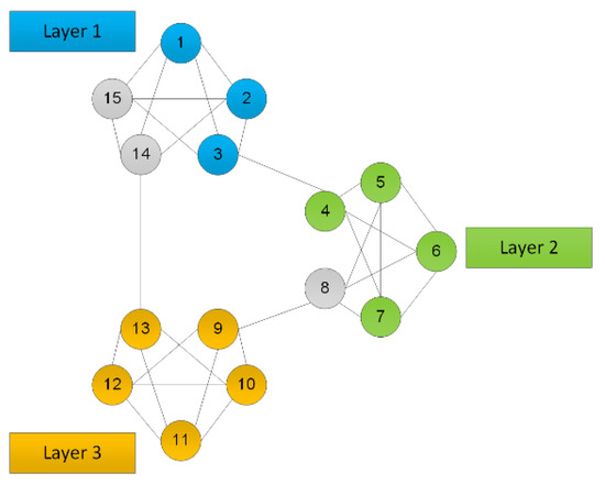 Sensors | Free Full-Text | Intelligent Data Management and Security in ...