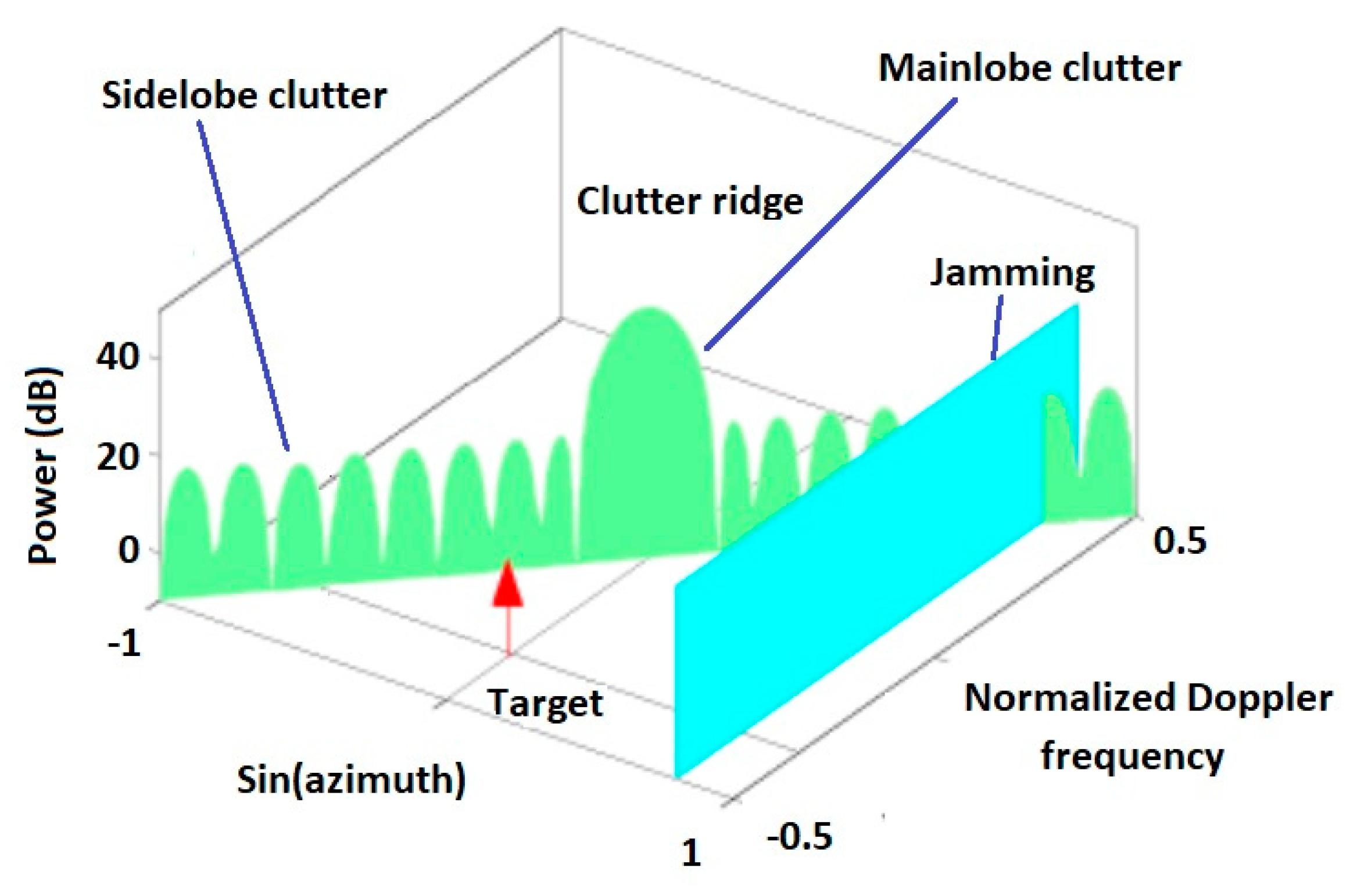 An Application of the Orthogonal Matching Pursuit Algorithm in Space-Time Adaptive Processing