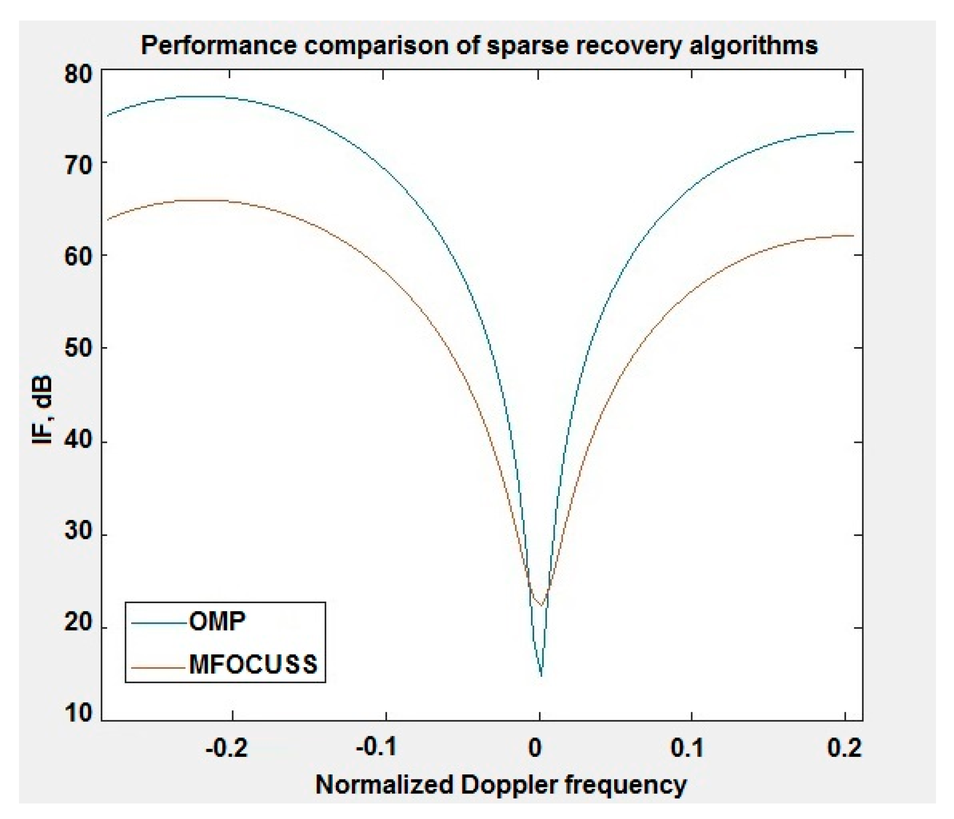 An Application of the Orthogonal Matching Pursuit Algorithm in Space ...