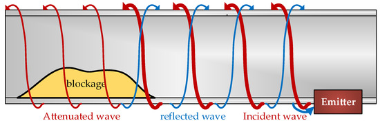 Estimation of Blockage Position, Geometry, and Solidity in Molten Salt ...