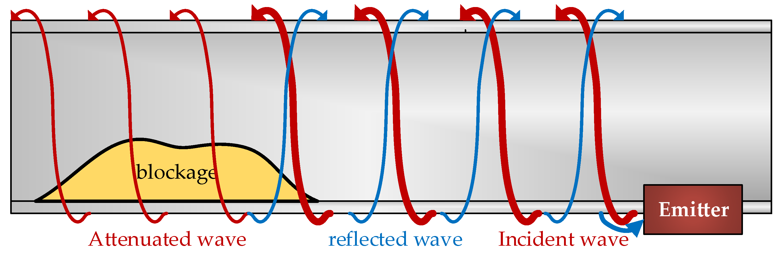 Estimation of Blockage Position, Geometry, and Solidity in Molten Salt Pipelines